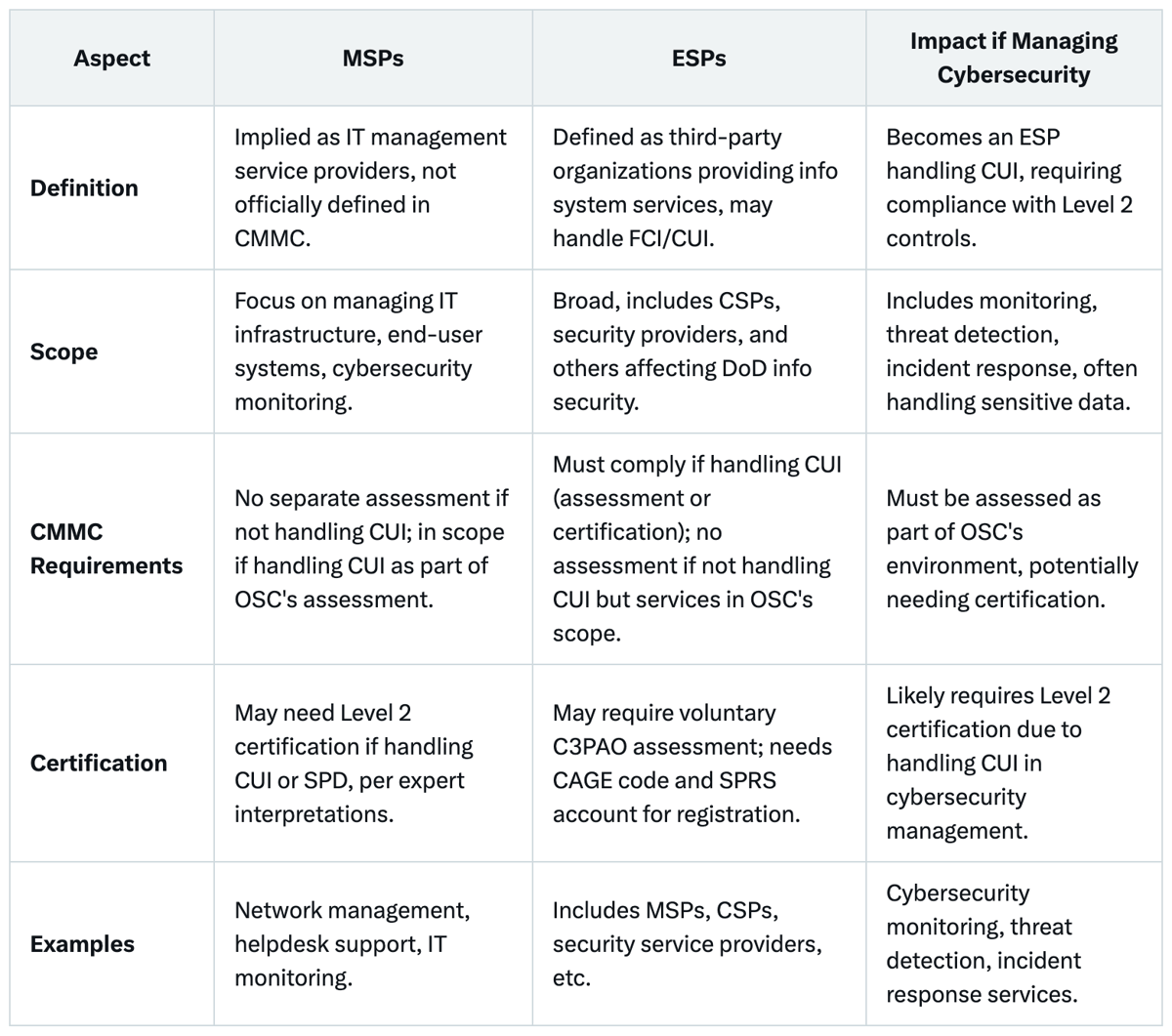 Understanding ESPs and MSPs in CMMC Compliance